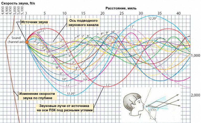 Система SOSUS - подводное «ухо» США - Рамблер/развлечения и отдых